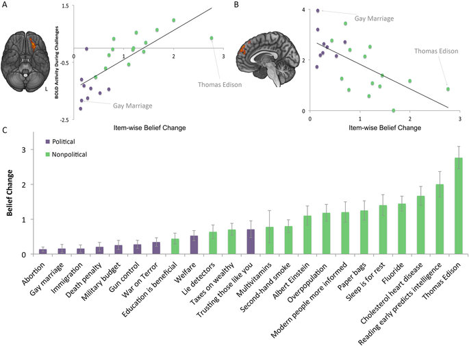More Evidence for Motivated Reasoning - NeuroLogica Blog