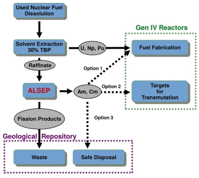 Recycling Nuclear Fuel - NeuroLogica Blog