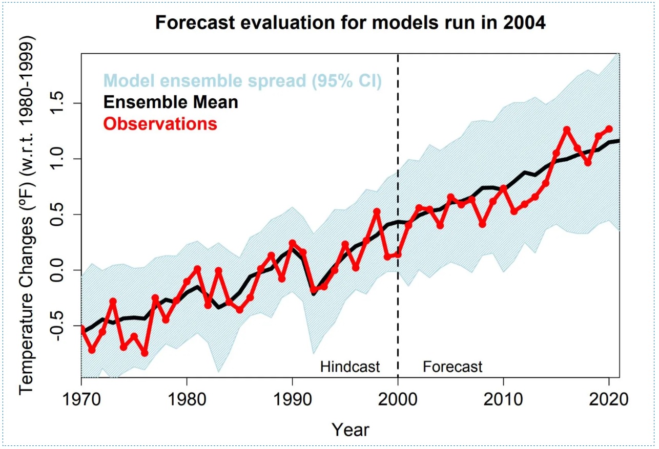2015 to 2022 Eight Warmest Years on Record - NeuroLogica Blog