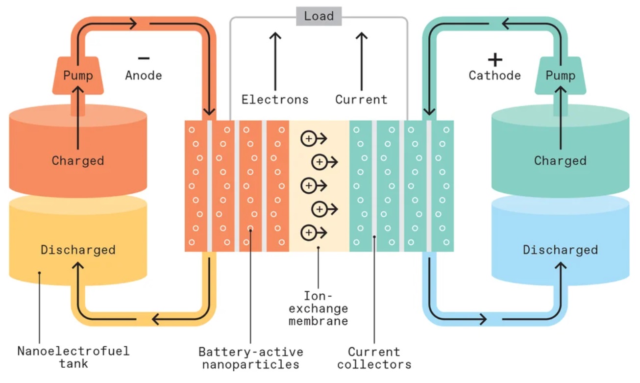 Flow Batteries – Now With Nanofluids - NeuroLogica Blog