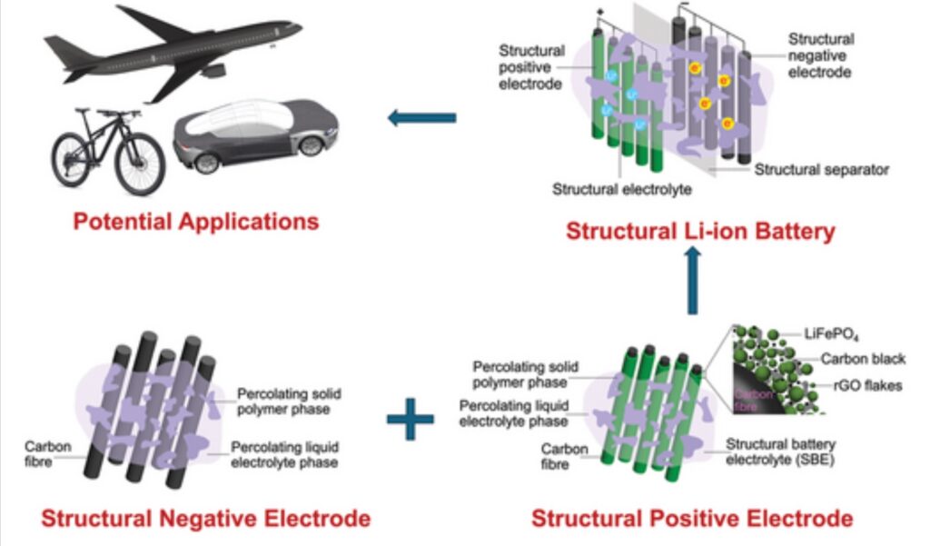 Carbon Fiber Structural Battery - NeuroLogica Blog